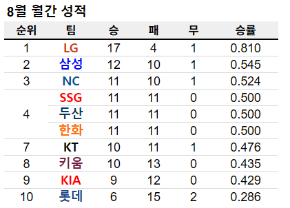 더쿠 - [KBO] LG의 신기록 달성과 함께하는 오늘자 프로야구 순위