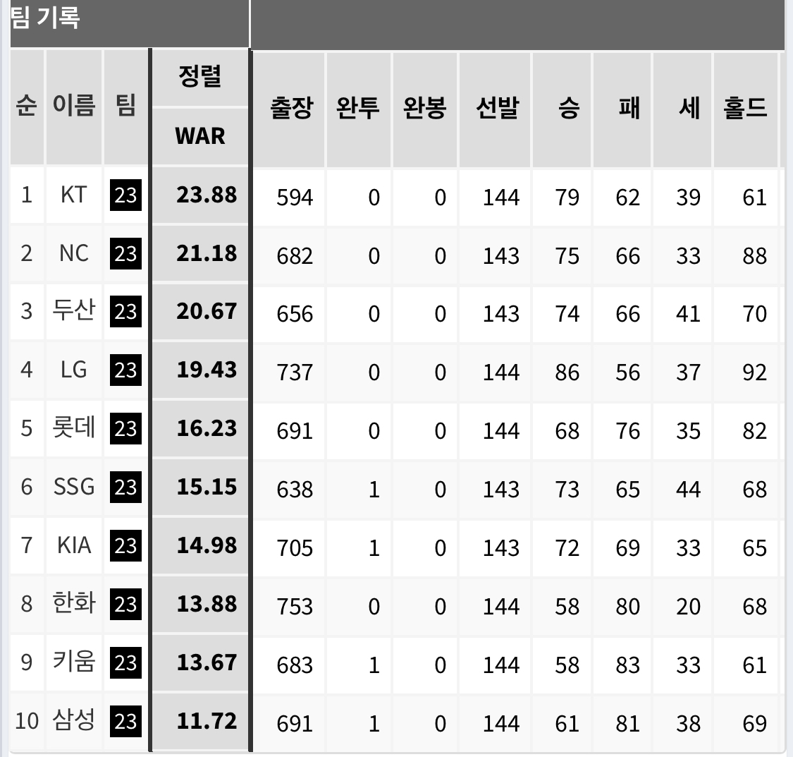 더쿠 - [KBO] 2023시즌 팀 타자,투수 승리기여도 순위와 최종순위 비교