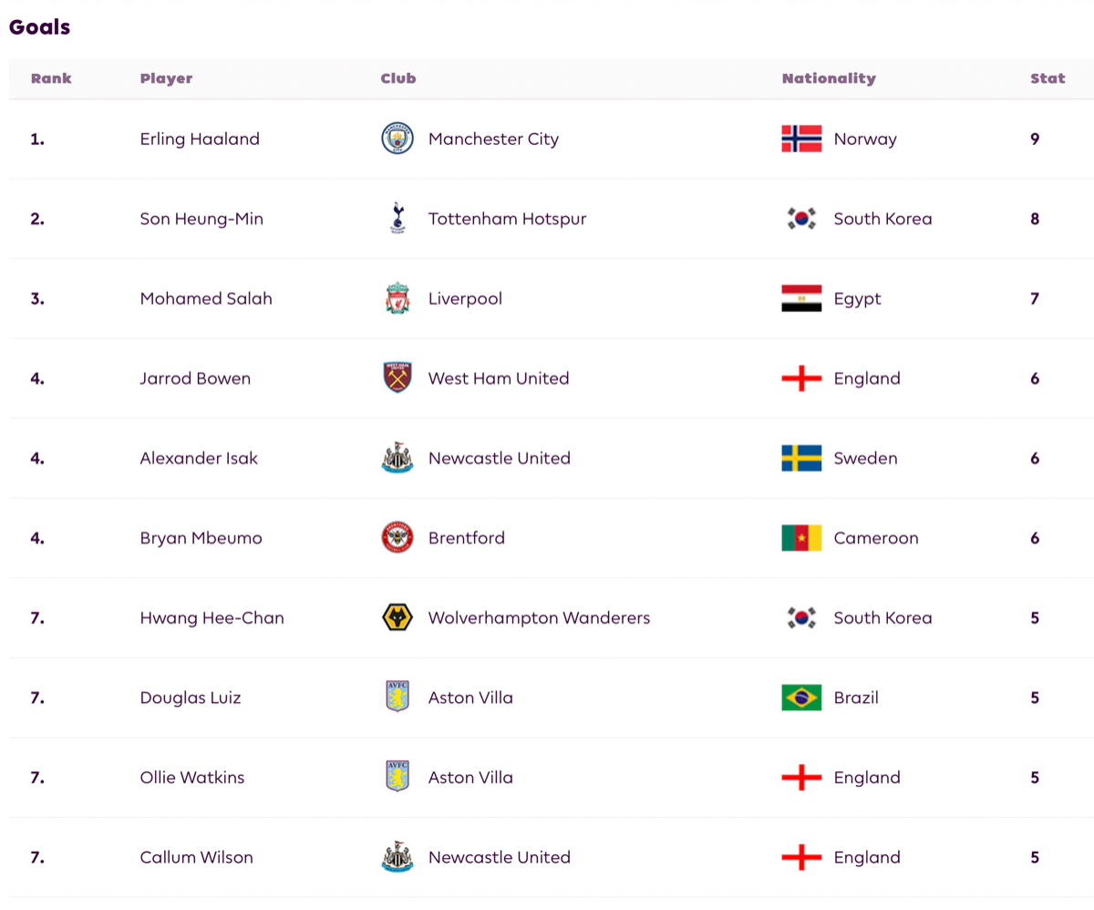 더쿠 잉글랜드 프리미어리그 이번 시즌 득점 순위