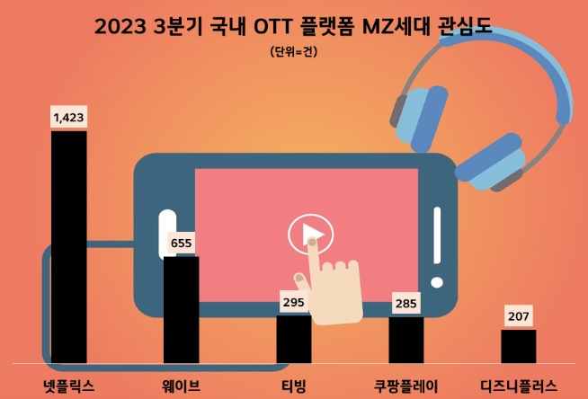 더쿠 - 넷플릭스, MZ세대가 가장 주목하는 OTT 등극…쿠팡플레이 2030 비중 1위