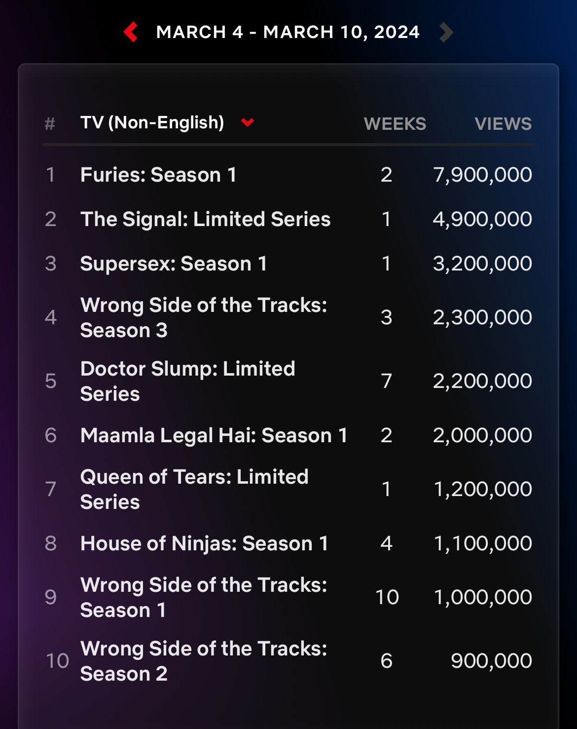 더쿠 - JTBC 넷플릭스 비영어권 글로벌 TOP10 5위