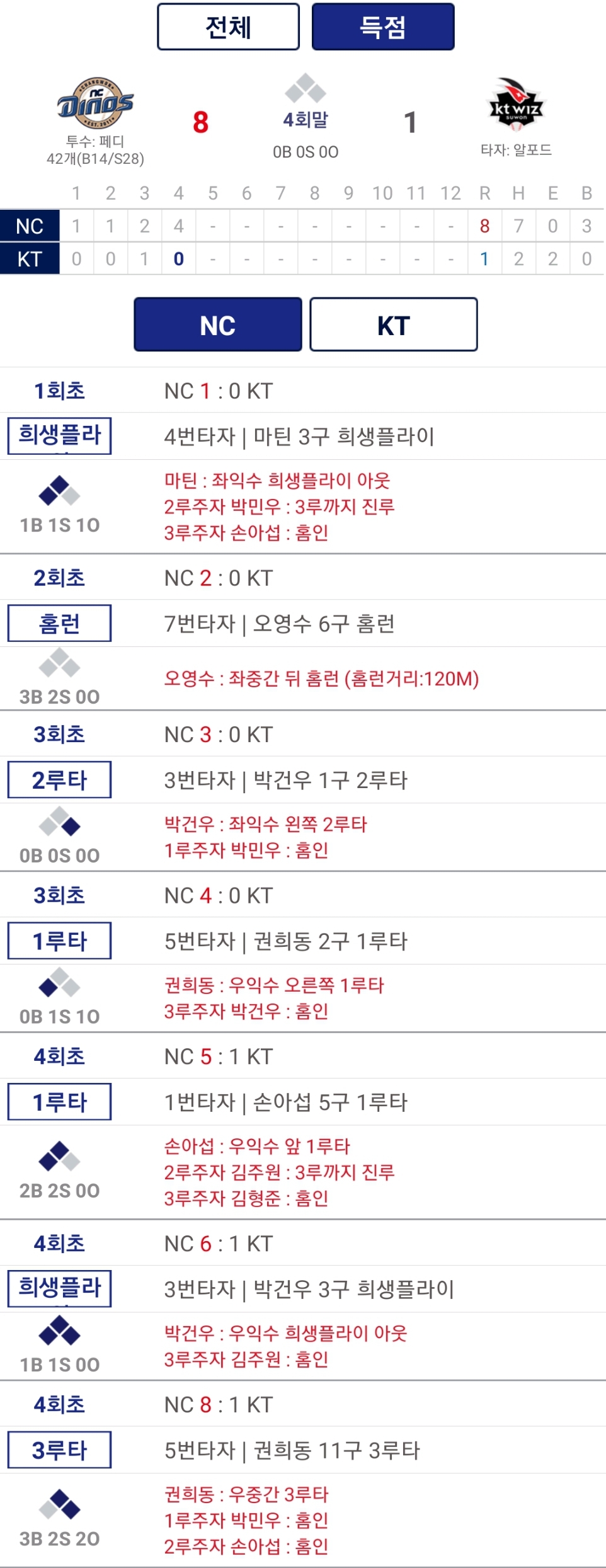 더쿠 - [KBO PO1] 4회초 끝난 실시간 플레이오프 1차전 점수상황