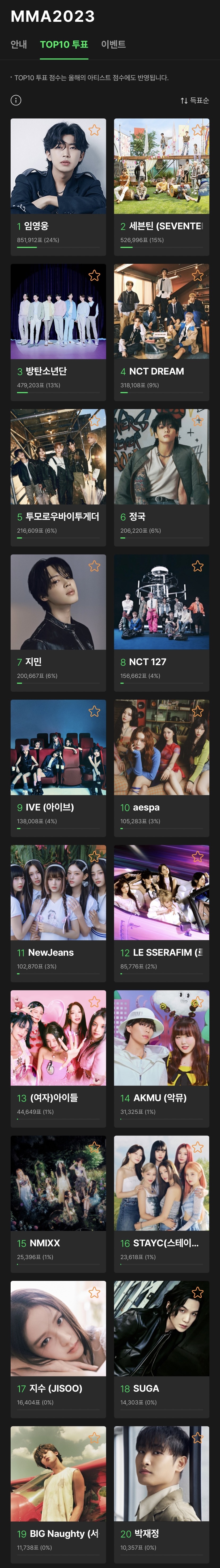 더쿠 - 마감 하루 앞둔 MMA(멜뮤) 2023 TOP10 투표 현황(~20위)