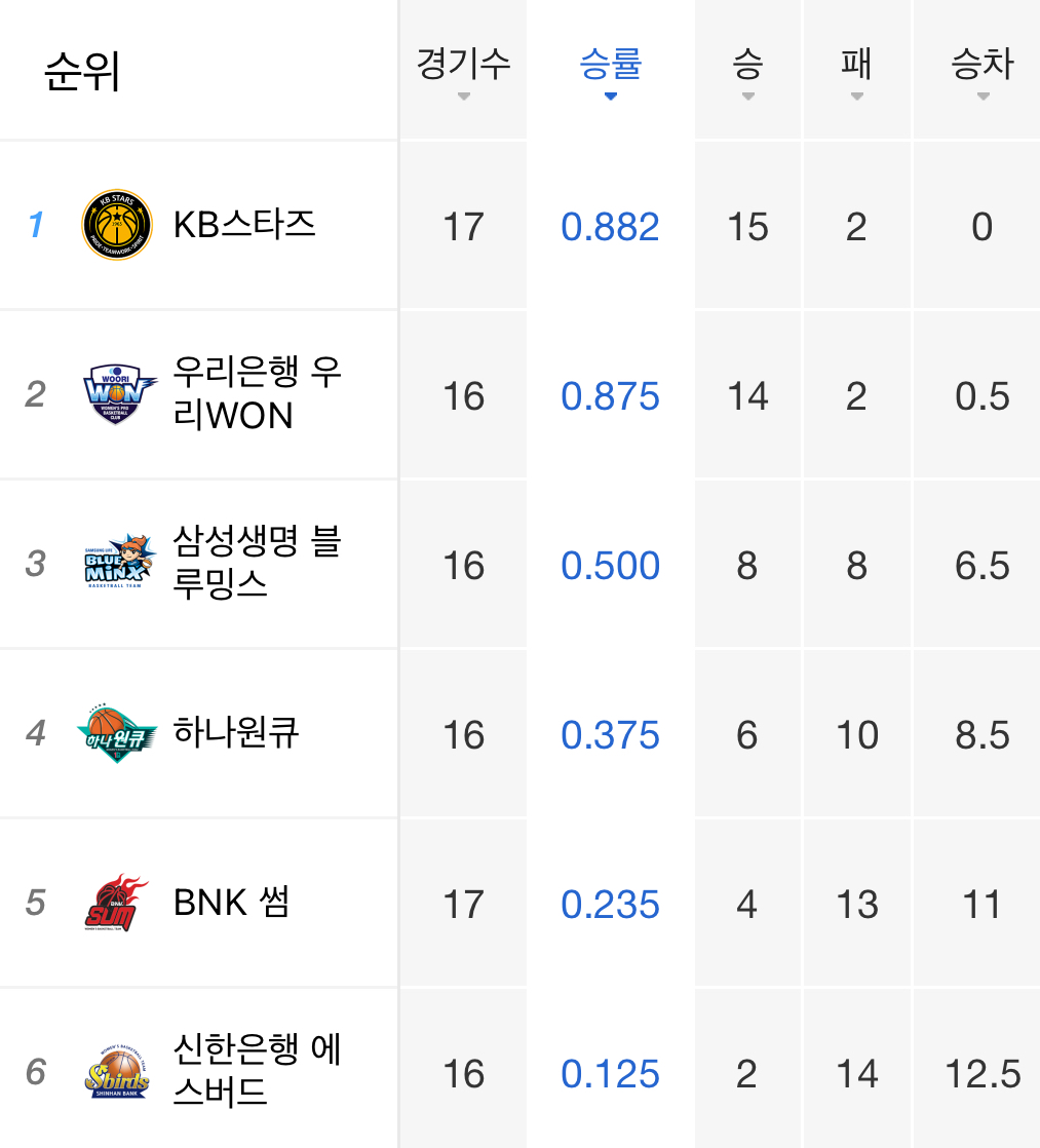 더쿠 - KBL, WKBL, EASL, KBL D리그 현재순위