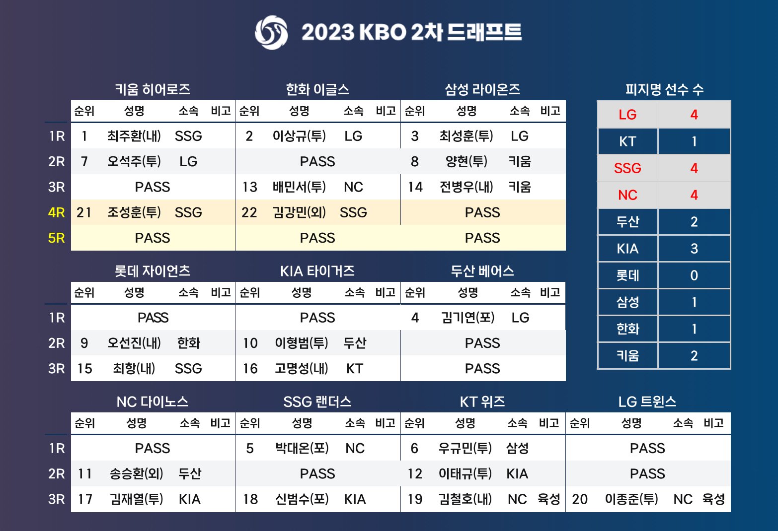 더쿠 - [KBO] 2023 2차 드래프트 최종결과