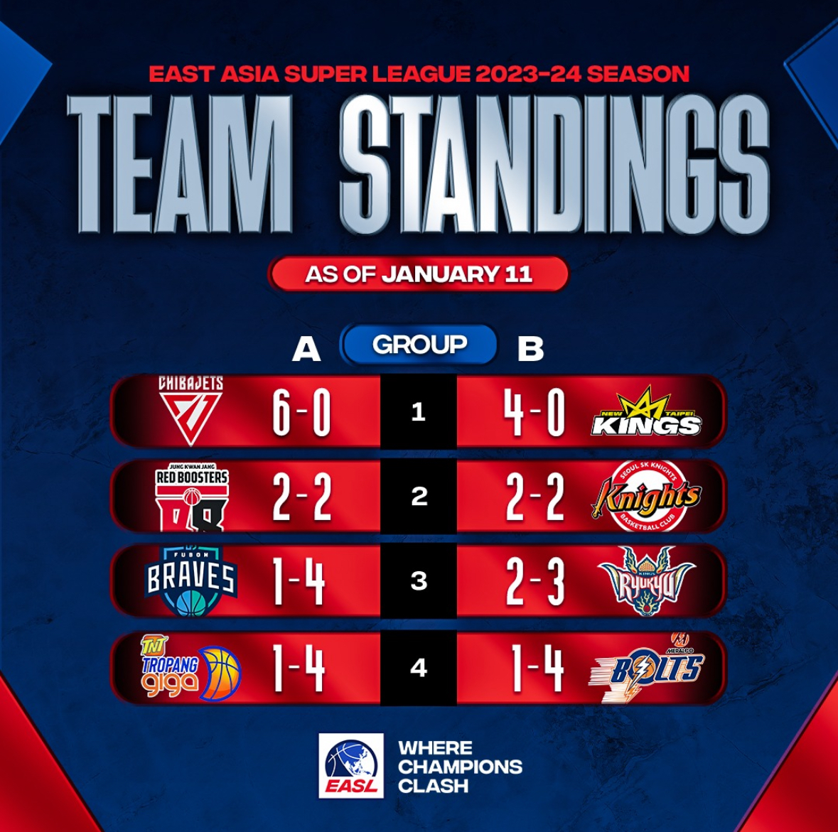 더쿠 - KBL, WKBL, EASL, KBL D리그 현재순위