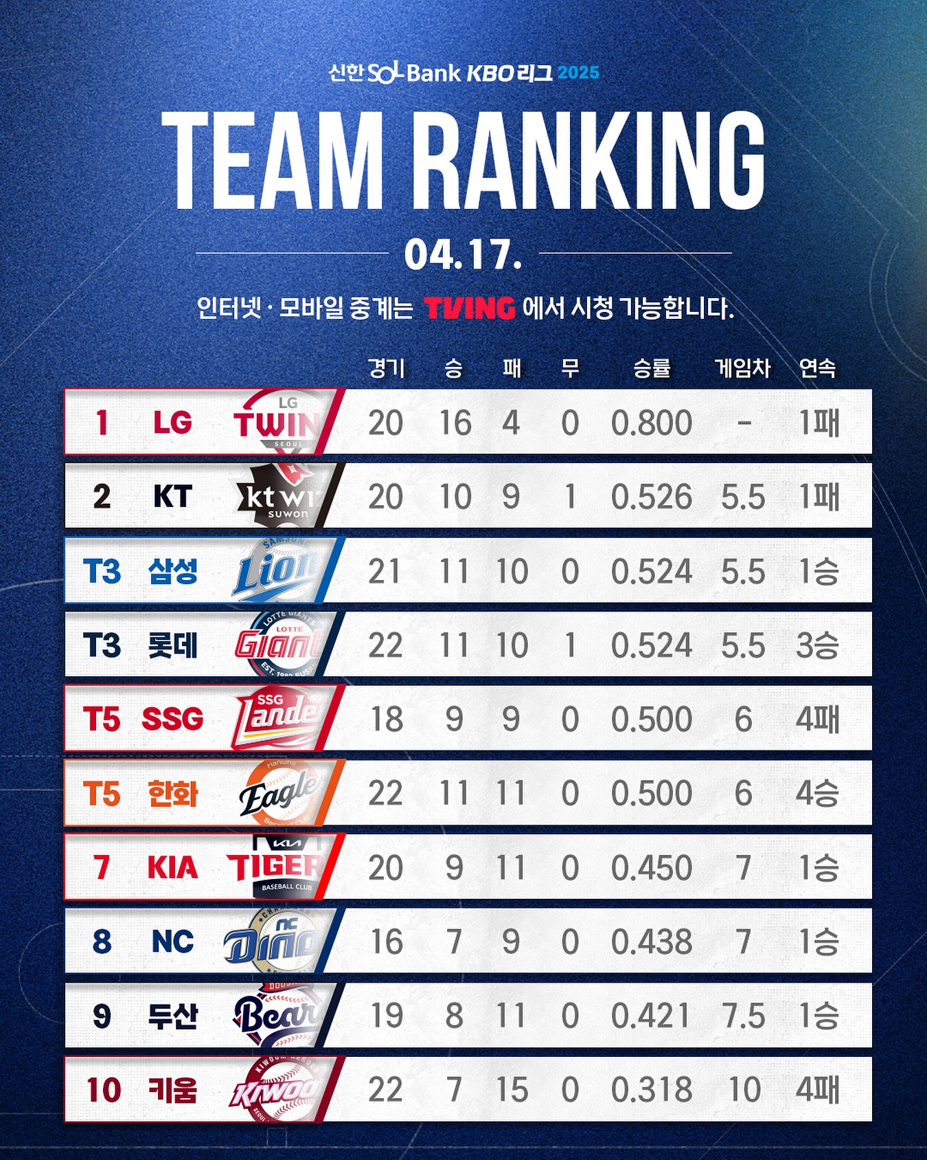 더쿠 - [KBO] 프로야구 4월 17일 경기결과 & 순위