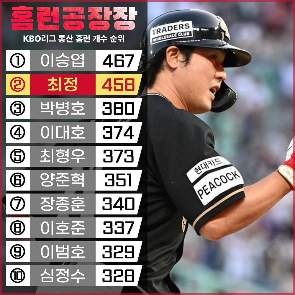 더쿠 - [KBO] 통산 홈런 순위 Top10