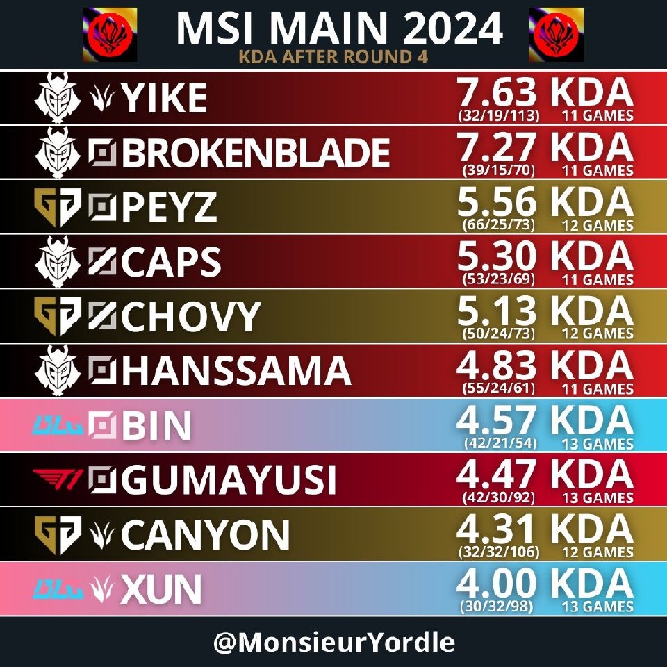 더쿠 - MSI KDA 순위