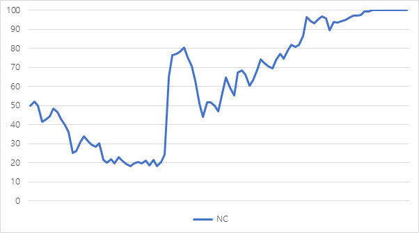 더쿠 - [KBO/WC] NC 다이노스 시간별 승리 확률 그래프.jpg