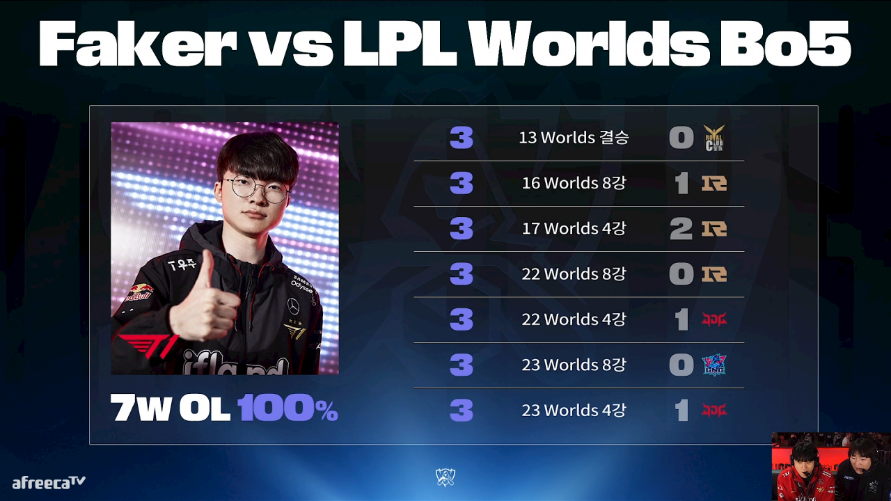더쿠 - 페이커(T1) 롤드컵 중국리그 팀 상대 전적ㄷㄷㄷ