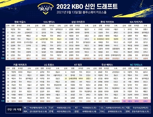 더쿠 - [KBO] 팬들이 2003년에 도대체 무슨 일이 있었냐고 하는 '황금세대' 2022 드래프트
