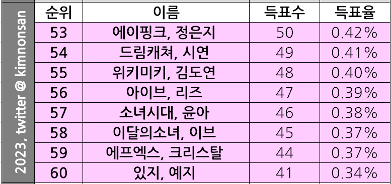 더쿠 2023 한국여성퀴어레즈비언바이섹슈얼가 사랑하는 여자아이돌 Top100